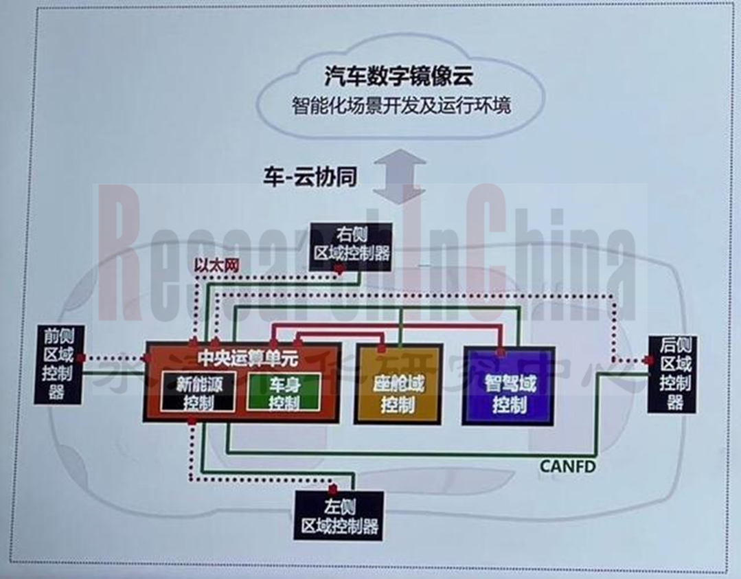 2023年智能汽车E/E架构研究报告 >> 水清木华研究中心